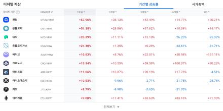 [코인 TOP 10 주간동향] 퀀텀·온톨로지 강세... 플록 165% 폭등, 아르고 매수세 급증