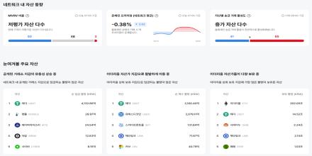 [이더 온체인] 이더리움 온체인 프리미엄 –0.38%…PUNDIAI·게임빌드·WLD 지갑 입금 주도