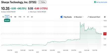 Sharps Technology Doubles After $400 Million Solana Treasury Plan