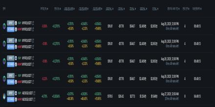 [김프 리포트] EDU 차익거래 연수익 5만 달러 돌파…BROCCOLI 최저 펀딩비 기록