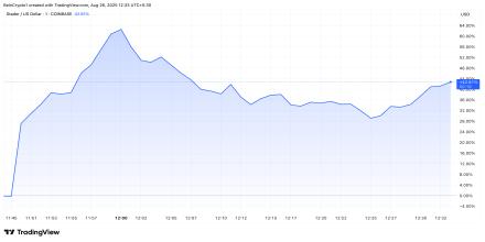 Stader (SD), Bithumb Listelemesiyle %67 Yükseldi