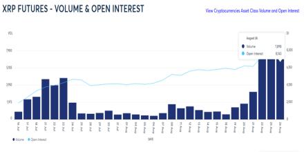 XRP 선물 ETF, CME 거래소 역대 최단기 10억달러 미결제 약정 기록