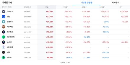 [코인 TOP 10 주간동향] 크로노스·퀀텀·뉴메레르 강세…주간 주요 상승 코인 집중 분석