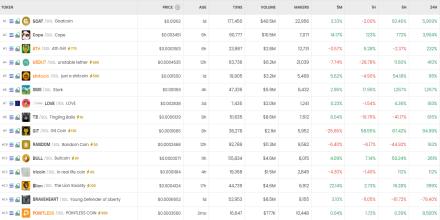 [DEX 리포트] SCALR 18만% 폭등·0x0 68% 급락…24시간 DEX 시장 265억 달러