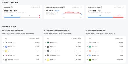[이더 온체인] 이더리움 온체인 프리미엄 –1.49% 역전…대다수 자산 저평가·송금 활동 위축