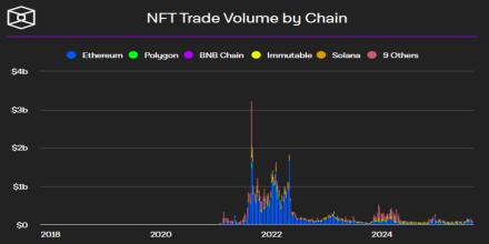 Павел Дуров переосмыслил NFT и ждет возрождение тренда