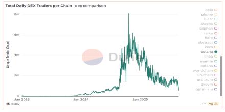솔라나 DEX 거래자 수, 10개월만에 90% 감소한 이유는?