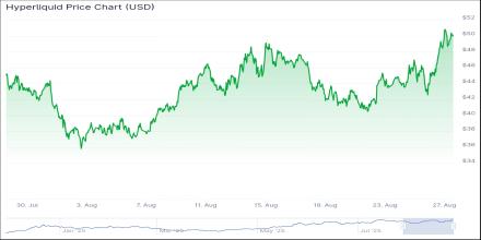 HYPE обновляет максимум — Hyperliquid лидирует в доходах DeFi
