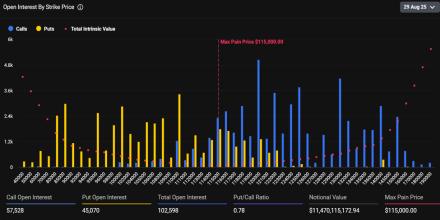 Fast 15 Mrd. USD auf der Kippe: Bitcoin- & Ethereum-Option für August laufen heute aus