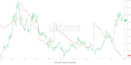 Эти три альткоина пнвесторы выводили с бирж в последнюю неделю августа