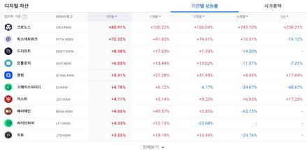 [코인 TOP 10 주간동향] 크로노스·피스네트워크 강세…RVN·INJ 등 매수 집중