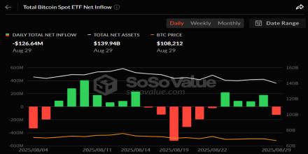 비트코인 현물 ETF, 4일 상승세 끊기고 1.26억 달러 순유출