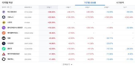 [코인 TOP 10 주간동향] 피쓰네트워크·크로노스 강세... 스토리·SYRUP도 주목