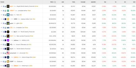 [DEX 리포트] 하루 거래량 218억 달러…WLFI·BNBTiger 극단적 변동 주목