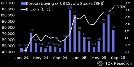 Koreans Abandon Tesla for Crypto Bets: $657M Exodus Reshapes Markets
