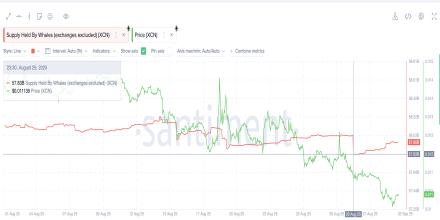 XCN Fiyatı %100 Yükseliş İçin Geçmiş Fraktalı Tekrarlayabilir: Tek Bir Sinyal Şartıyla
