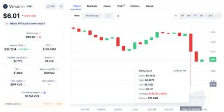 Пользователь Venus Protocol потерял $13,5 млн из-за фишинга на BNB Chain
