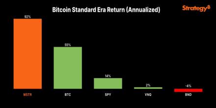 MicroStrategy’nin Bitcoin Hamlesi S&P 500’ü Kaçırdı