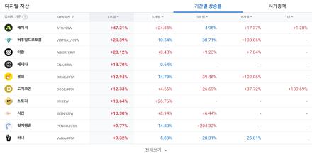 [코인 TOP 10 주간동향] 에이써·옵저버·아이오타 등 강세…주간 급등·체결 강도 상위권 집중