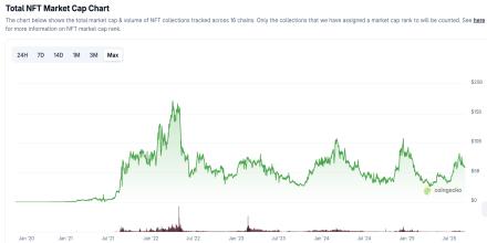 クリスティーズ、NFT専門部門を閉鎖―デジタルアート市場から撤退