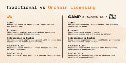 캠프 네트워크(CAMP), “IP 생성 및 라이선싱, 수년에서 수주로 단축”