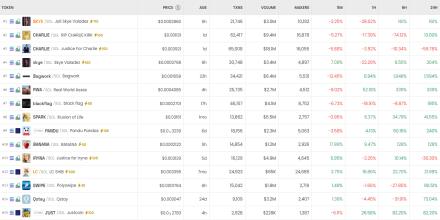 [DEX 리포트] JIFF 65만% 폭등·WLFI 12억 달러 거래…24시간 DEX 거래 248억 달러