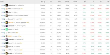 [DEX 리포트] 91만% 폭등 AIGPU·13억 달러 거래 BARD…DEX 하루 202억 달러 거래