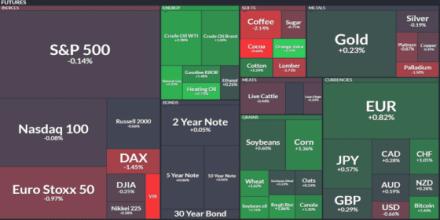 [이 시각 글로벌 선물] 에너지 급등 속 통화 강세…美 지수 혼조, 독일 DAX는 1.45% 급락