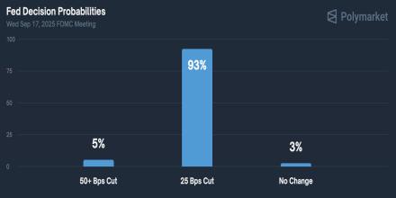 米連邦準備制度理事会が25bps利下げを決定、ビットコイン上昇