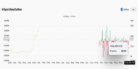 밈코어(M) 역대 최고가 기록…약세 전환 신호일까?