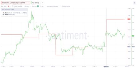 ドージコイン価格が0.41ドルに急騰する3つの理由