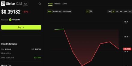 페이팔 USD, 스텔라 블록체인에 공식 출시…XLM 가격 오를까?