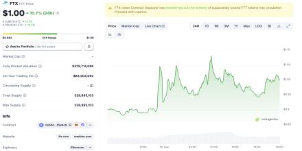 FTX、今月さらに16億ドルを支払い、アルトコインシーズンへの期待を高める