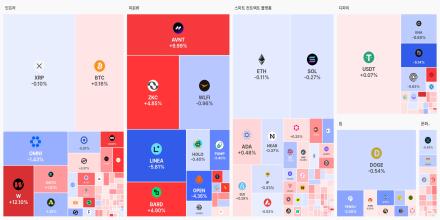 [오늘 국내장 어때요] 2.61조 거래 몰린 업비트…강세 테마는 '인프라', 하락 코인 82개