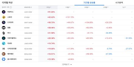 [코인 TOP 10 주간동향] 아반티스·스토리·드리프트 등 강세...주간 상승률·체결강도 눈길