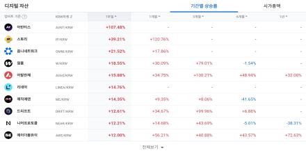 [코인 TOP 10 주간동향] 아반티스·썬·스토리, 단기 강세 주도…KNC 등 체결강도 500% 상회
