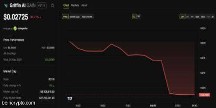 Griffin AI (GAIN) Plunges 87% Following Mint-and-Dump Attack