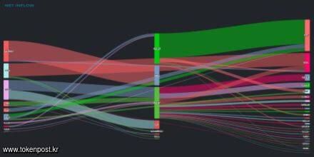 [크립토 인앤아웃] 이더리움서 3억 달러 유출…USDT 6.9억 달러 집결