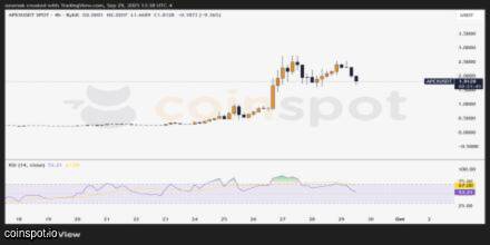 ApeX Protocol взлетает на 195% и консолидируется у $1,75