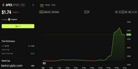 APEX Token Soars Over 600% as Analysts Question Rally’s Integrity