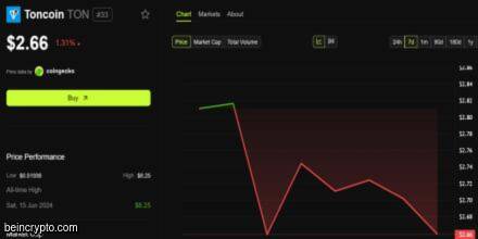 Toncoin Below $3: Trap for Retail or Rare DCA Opportunity?