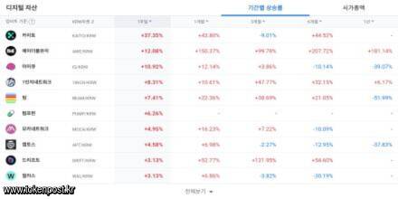 [코인 TOP 10 주간동향] 카이토·AWE 강세 지속…BTC 마켓 GO·OBSR 주간 100% 급등