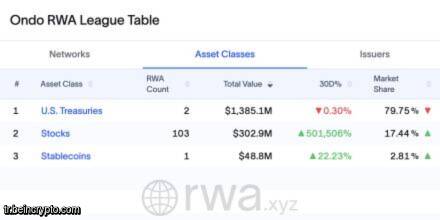 Ondo Global Markets 300 Milyon Dolar’ı Aştı: Birikim İşaretleri