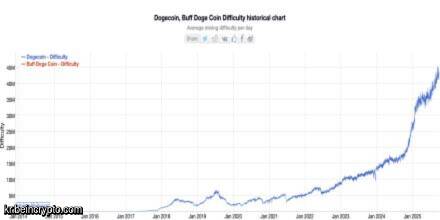 트럼프 관련 기업, 도지코인 채굴 강화…난이도 최고치