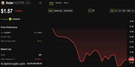 아스터(ASTER) DEX, 10월 초 가격 15% 하락…험난한 출발