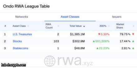 온도 글로벌 마켓, 3억 달러 돌파…매집 신호?