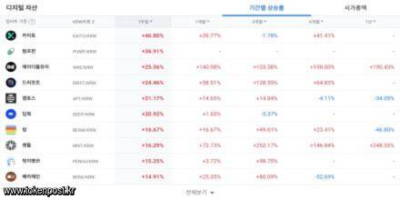 [코인 TOP 10 주간동향] 카이토·펌프펌 주간 강세…ZRX·ANKR 매수세 집중