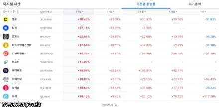 [코인 TOP 10 주간동향] 주간 강세장 속 FLUID·셀로·POLYX 강세... 체결 강도 500% 돌파 종목도