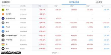 [코인 TOP 10 주간동향] 셀로·오픈렛저 강세…‘쑨’ 주간 113%↑, 쎄타토큰 매수세 폭발