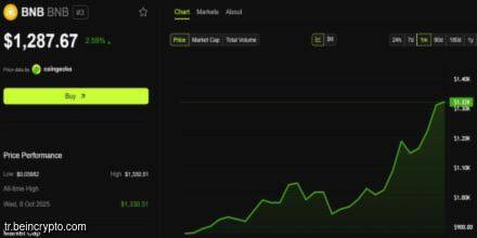 BNB Süper Döngü mü Süper Balon mu? Analistler Binance’in Yükselişinde Kararsız